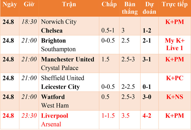 Lịch thi đấu, lịch phát sóng Ngoại hạng Anh hôm nay 24/8
